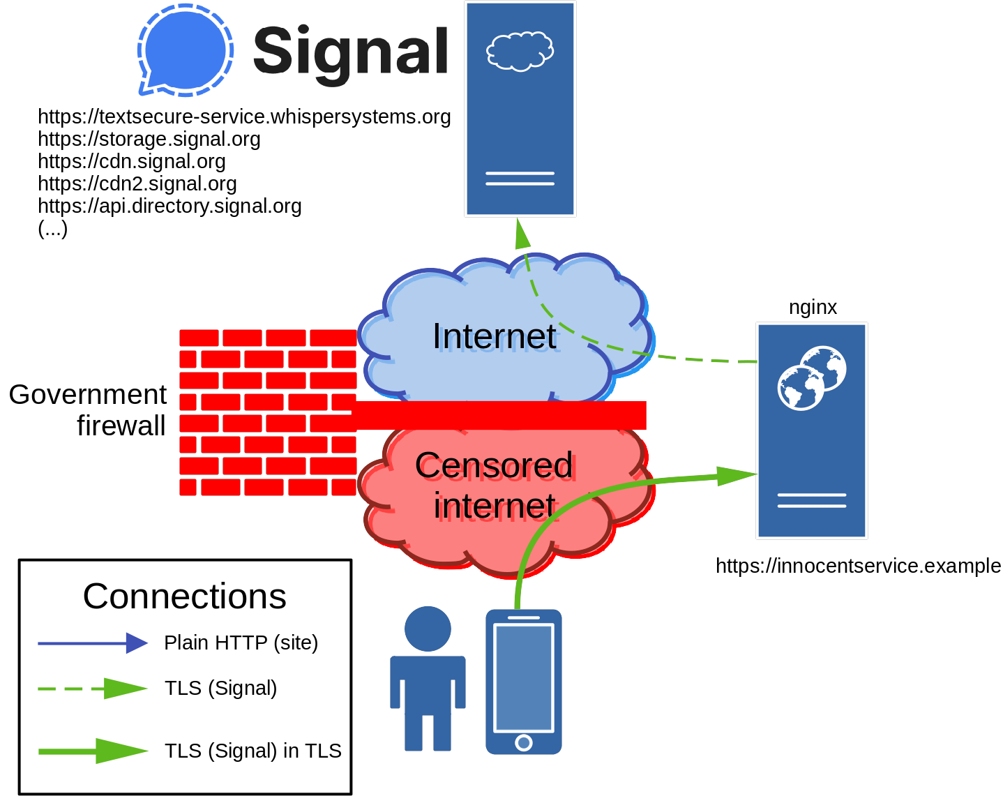 Integrating A Signal Tls Proxy In An Existing Site Using Haproxy Sven And The Art Of Computer